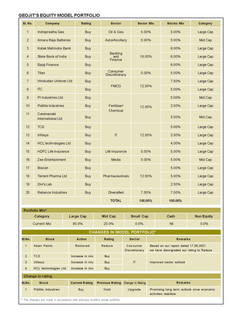 Geojit’s Equity Model Portfolio – June 2021 – Geojit Insights