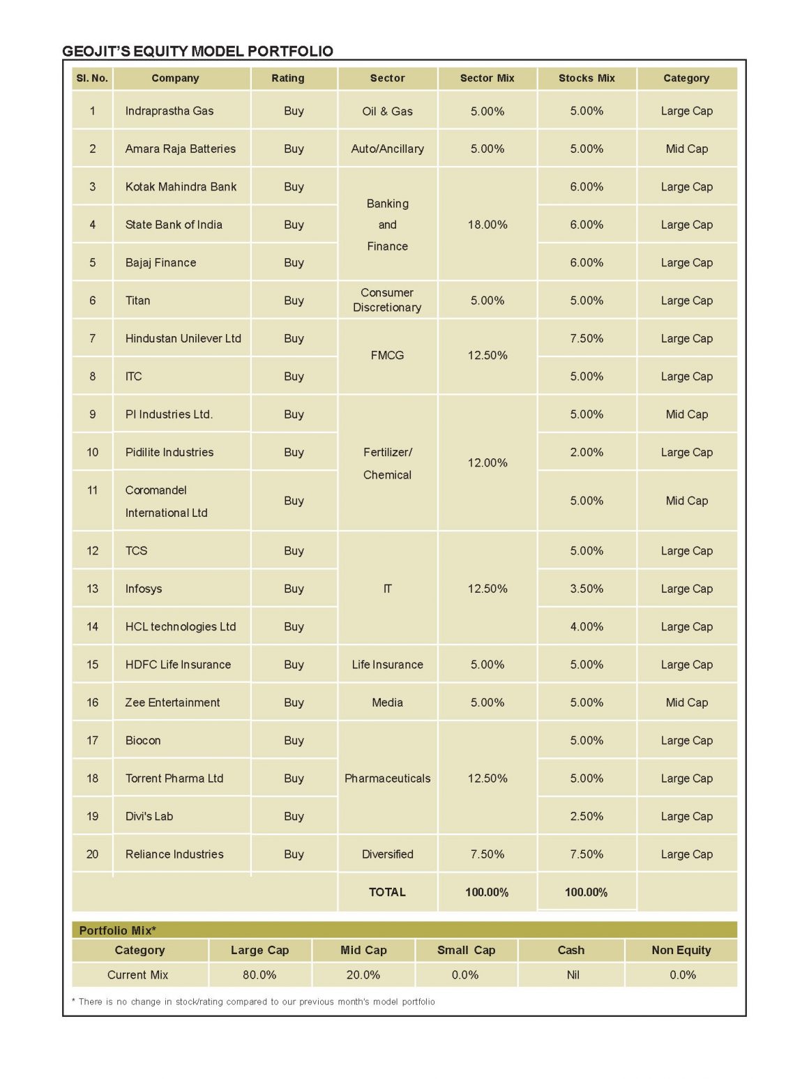 Geojit’s Equity Model Portfolio – July 2021 – Geojit Insights