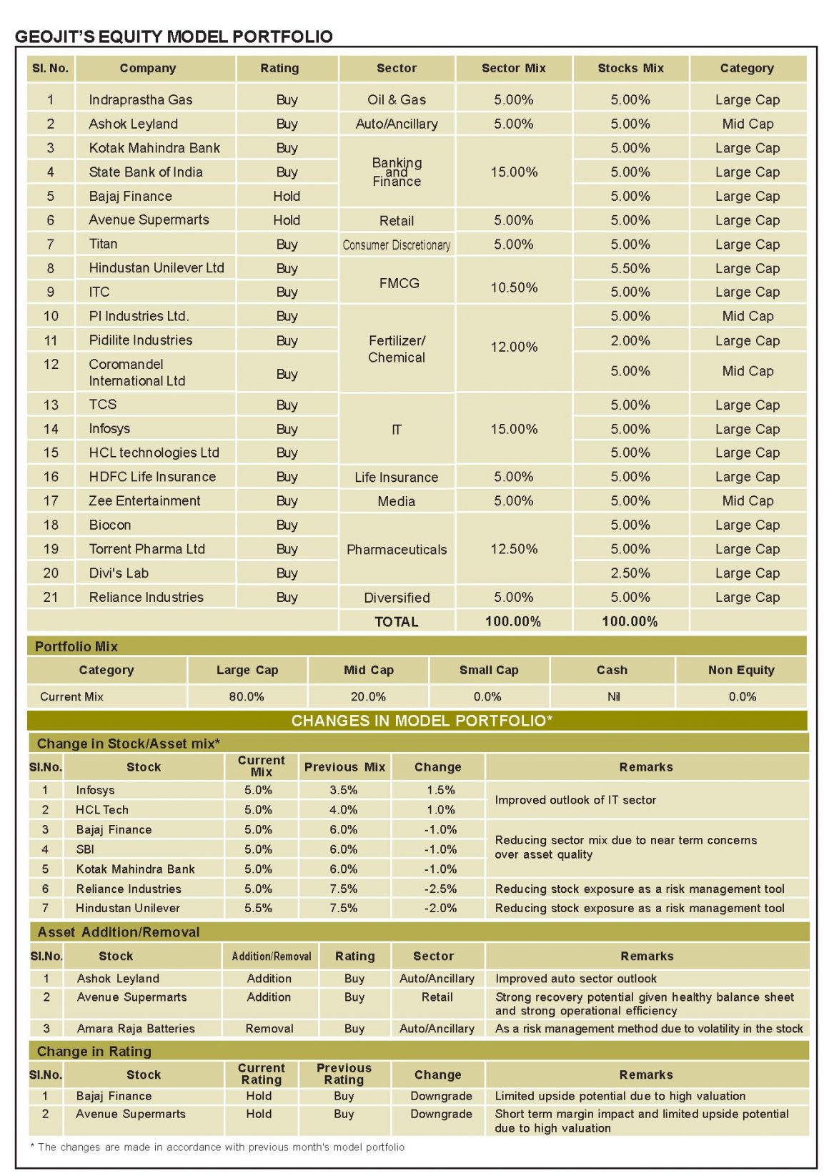 Geojit’s Equity Model Portfolio – August 2021 – Geojit Insights