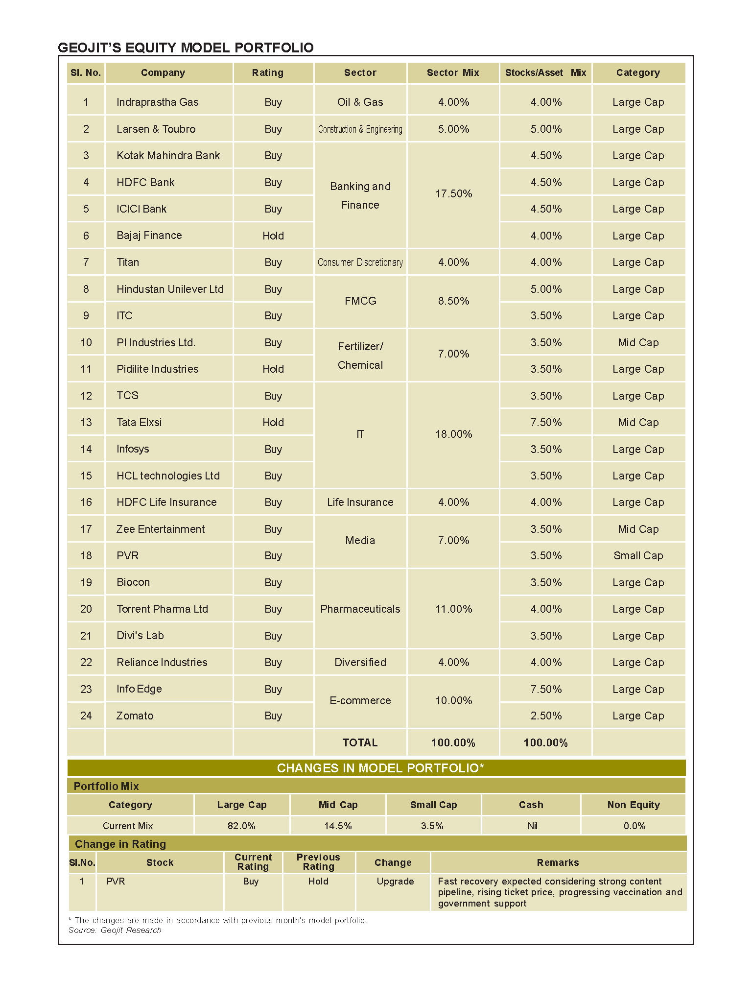 Geojit’s equity model portfolio – Geojit Insights