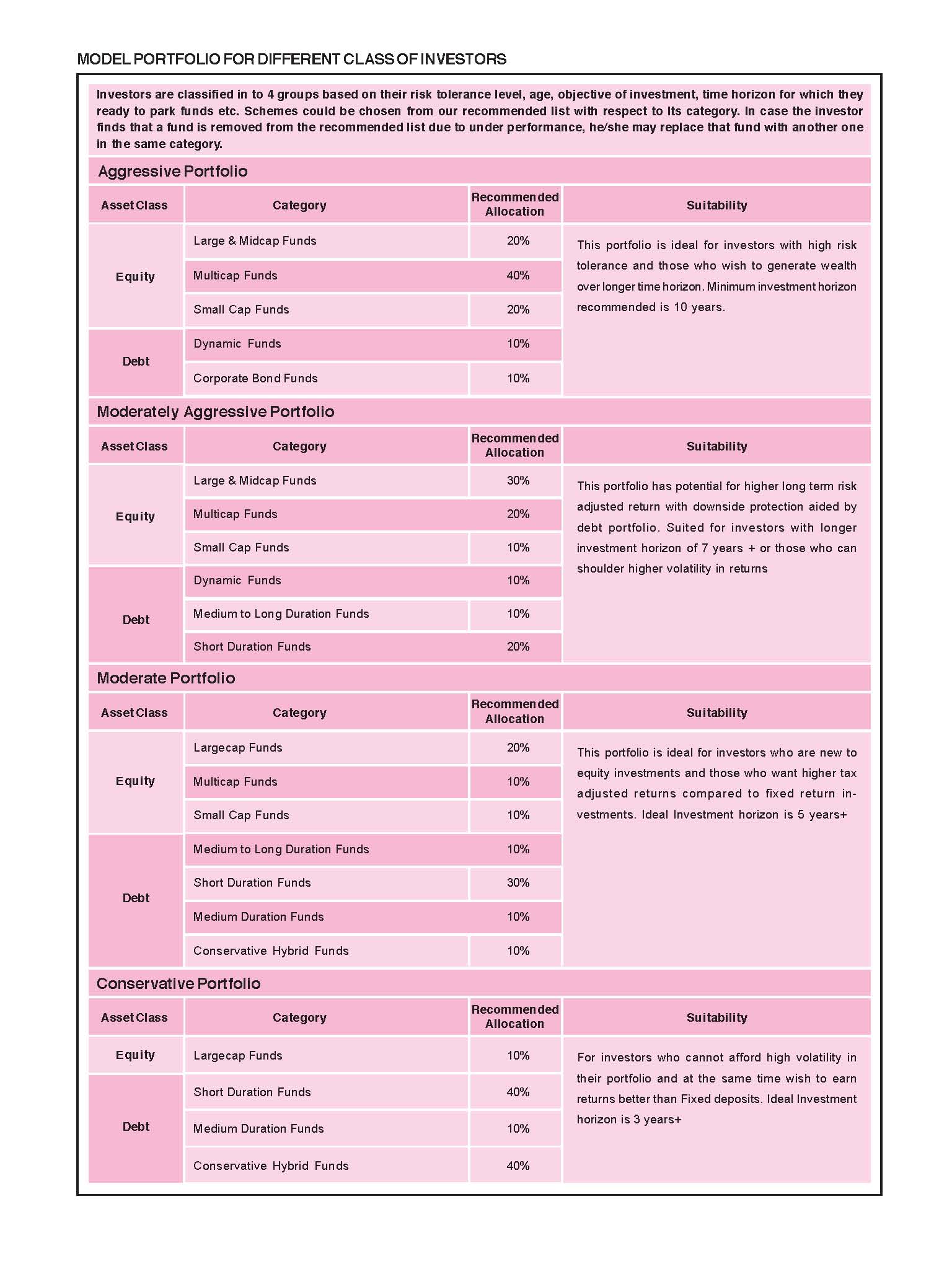 Model portfolio – July 2022 – Geojit Insights