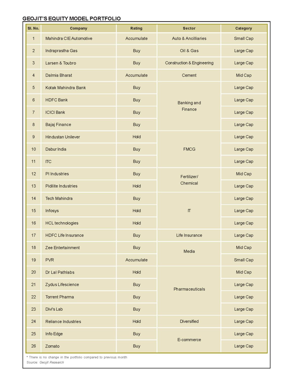 Geojit’s equity model portfolio – October 2022 – Geojit Insights