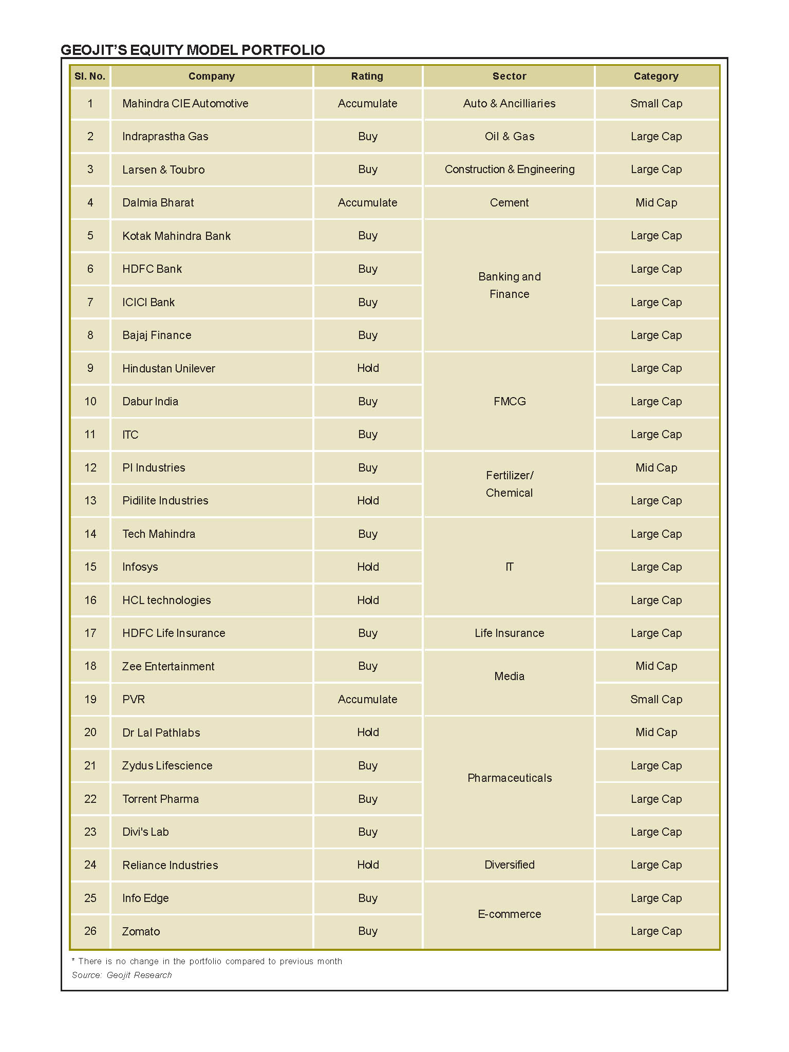 Geojit’s equity model portfolio – October 2022 – Geojit Insights