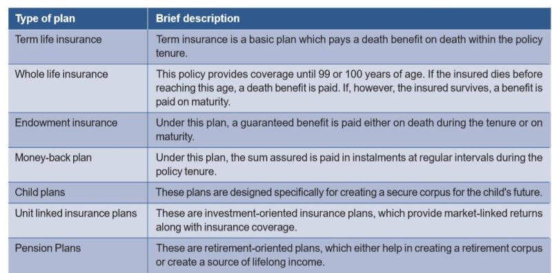 Different types of insurance plans – Geojit Insights