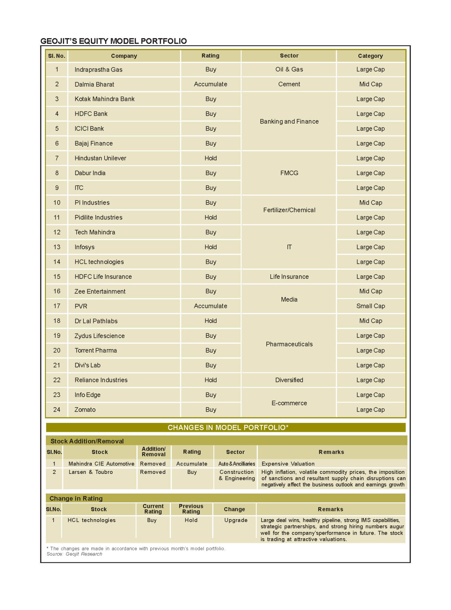 Equity model portfolio – November 2022 – Geojit Insights