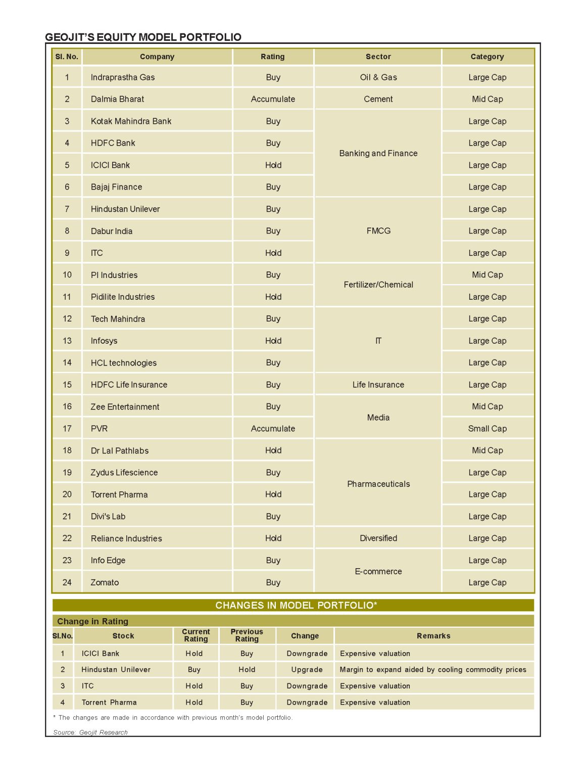 Geojit equity model portfolio – December 2022 – Geojit Insights