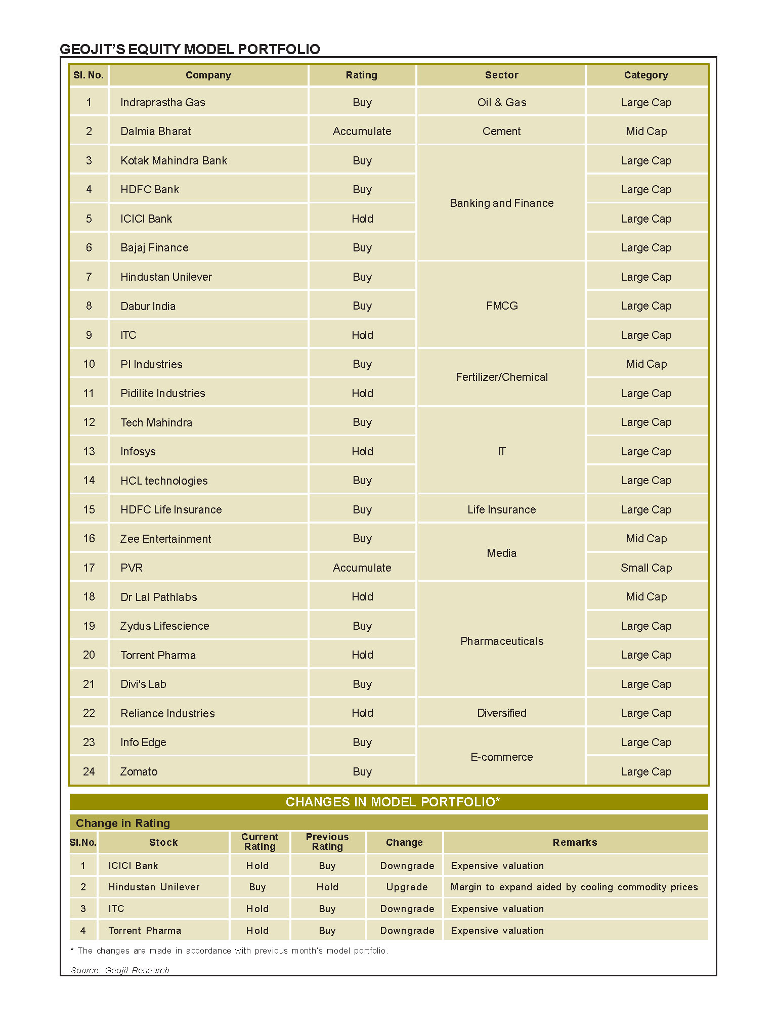 Geojit equity model portfolio – December 2022 – Geojit Insights