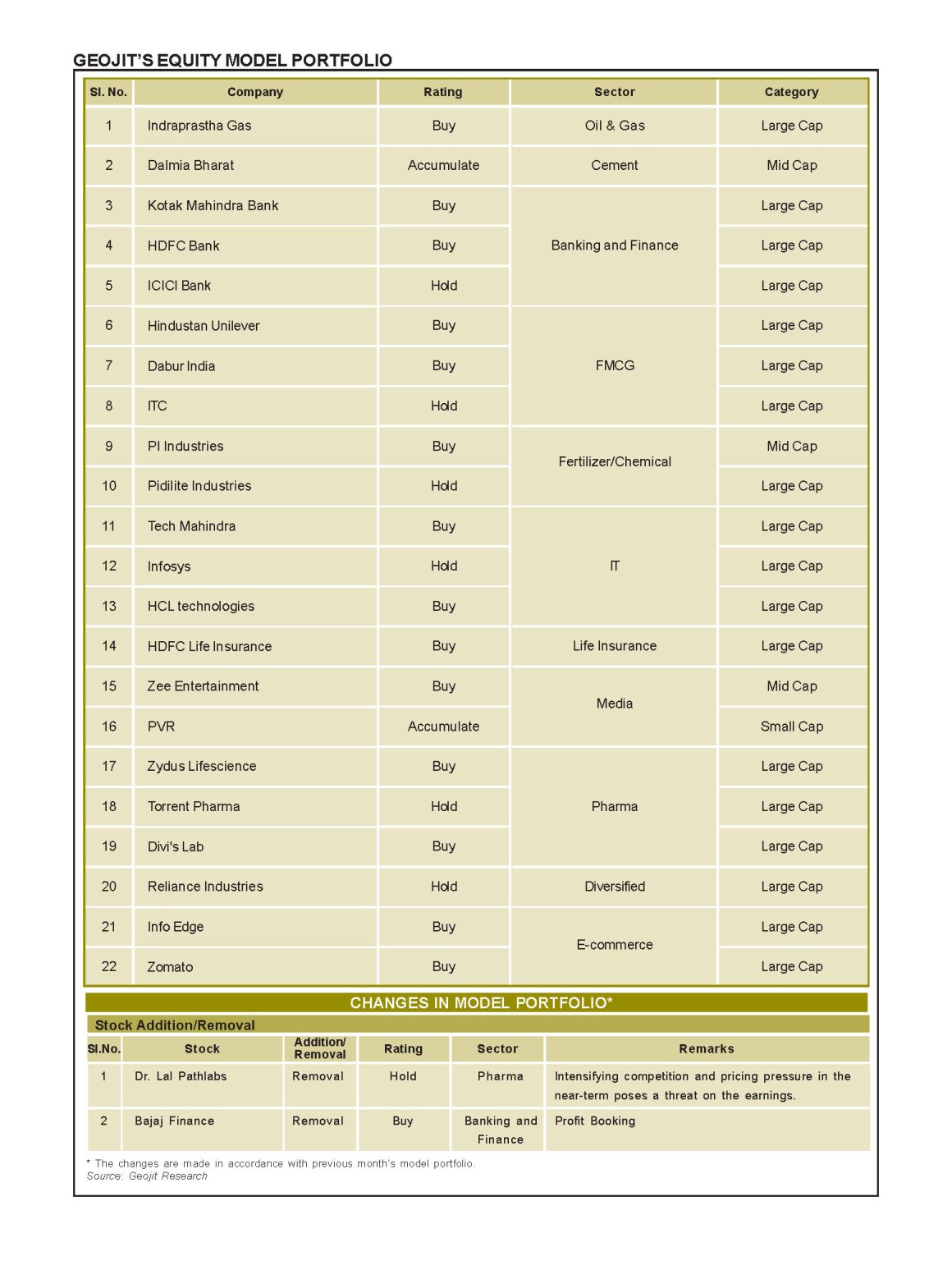 Equity model portfolio – January 2023 – Geojit Insights