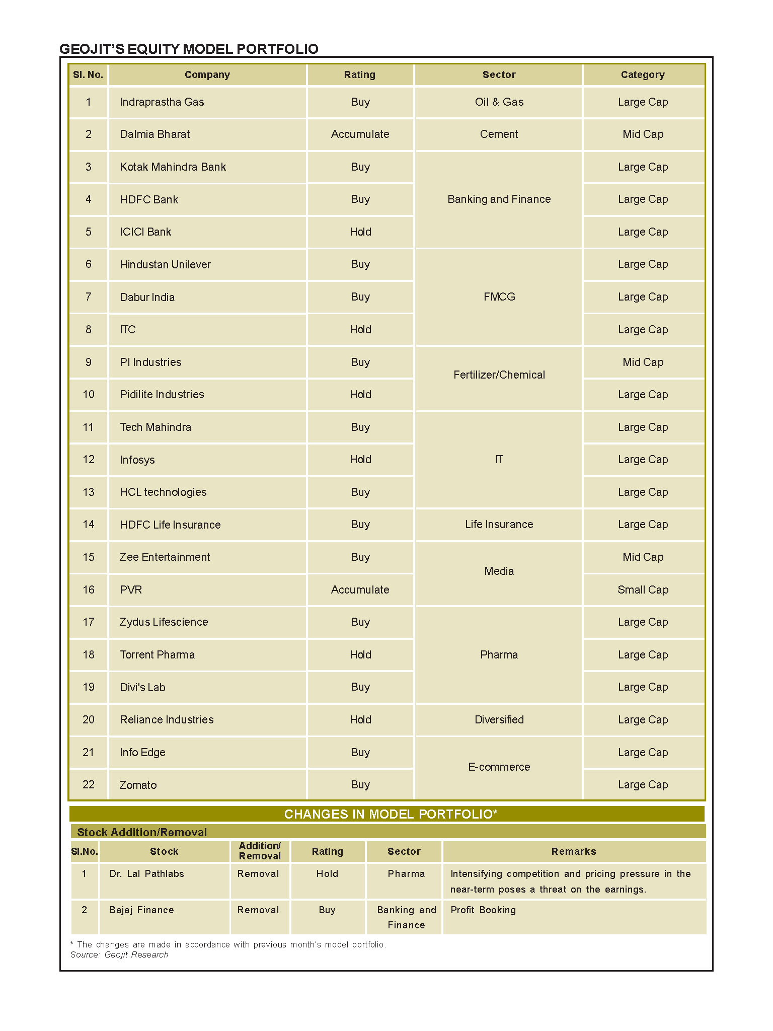 Equity model portfolio – January 2023 – Geojit Insights
