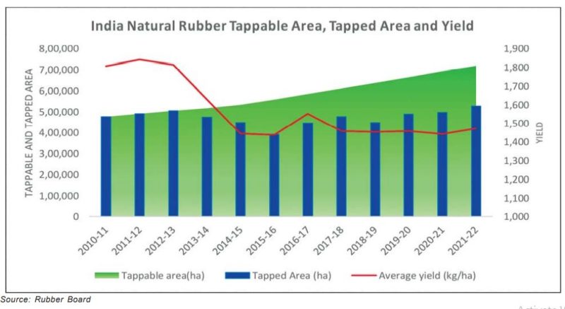 North-east Emerging as New Natural Rubber Hub – Geojit Insights