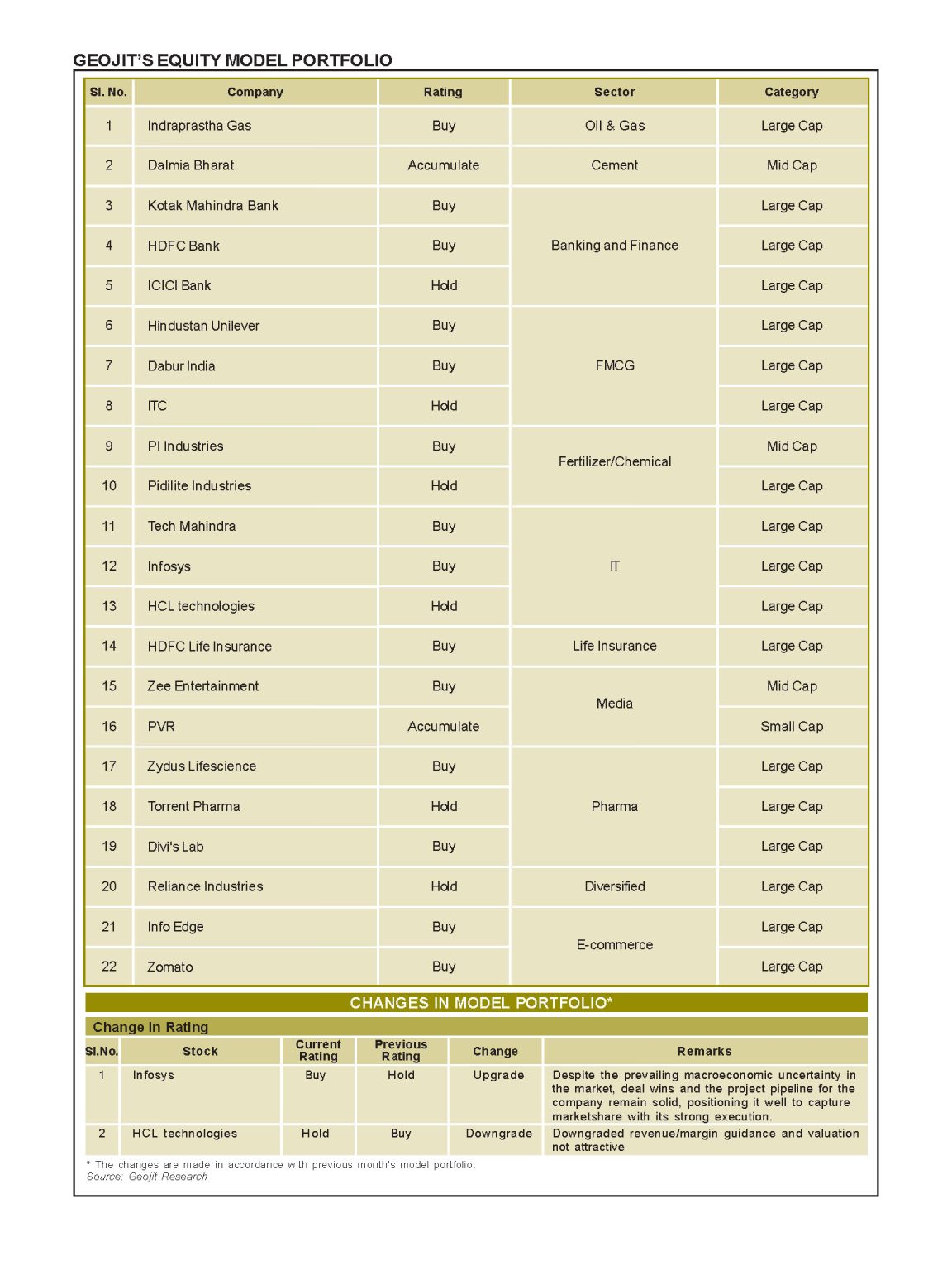 Geojit’s Equity Model Portfolio- February 2023 – Geojit Insights