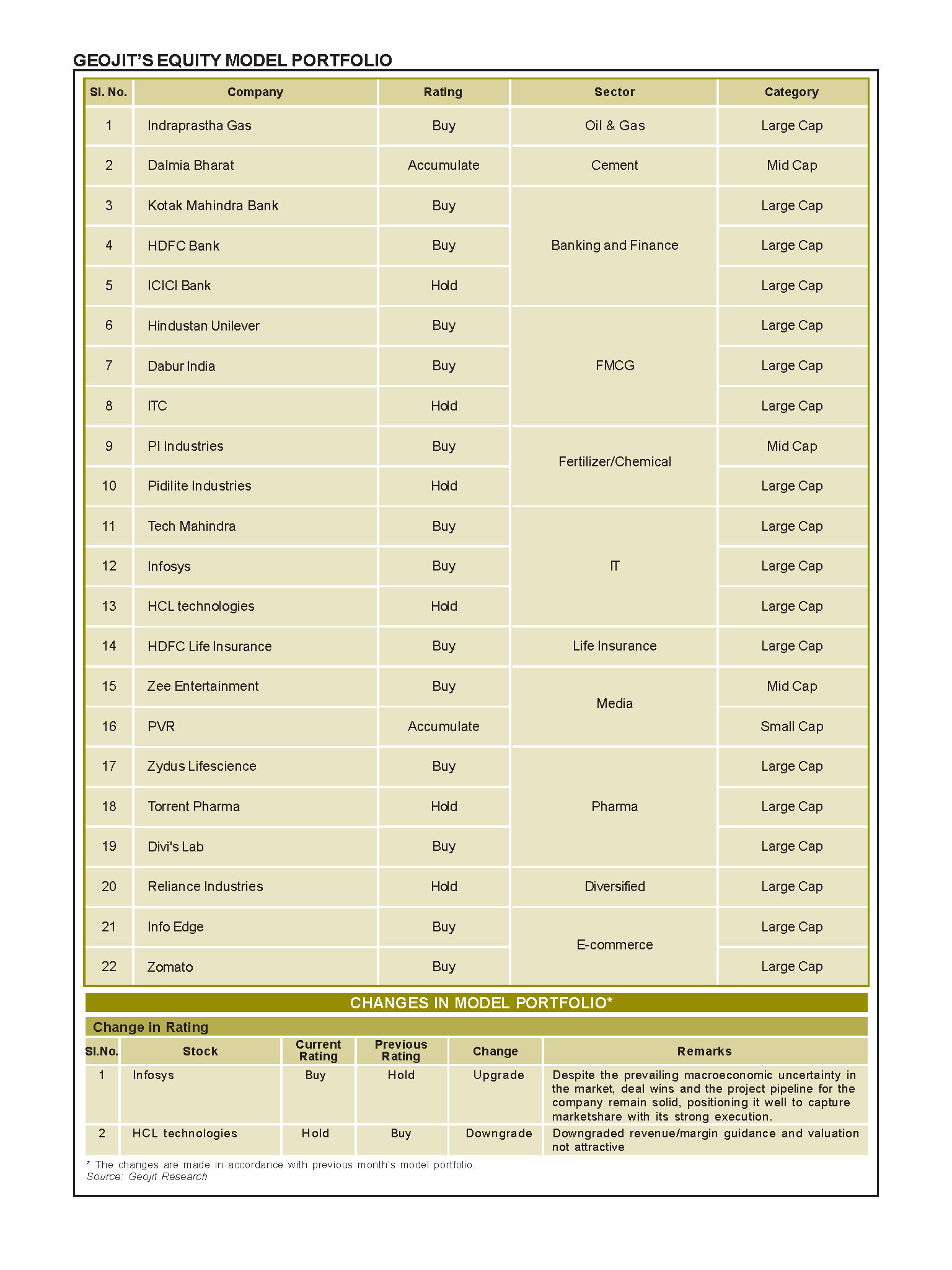 Geojit’s Equity Model Portfolio- February 2023 – Geojit Insights