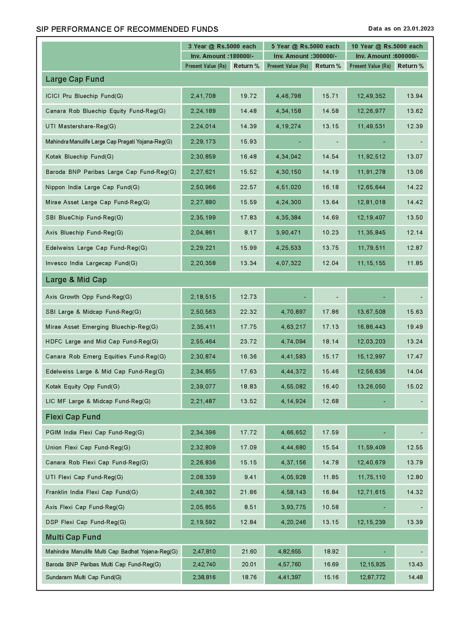 SIP Performance of Recommended Funds – February 2023 – Geojit Insights