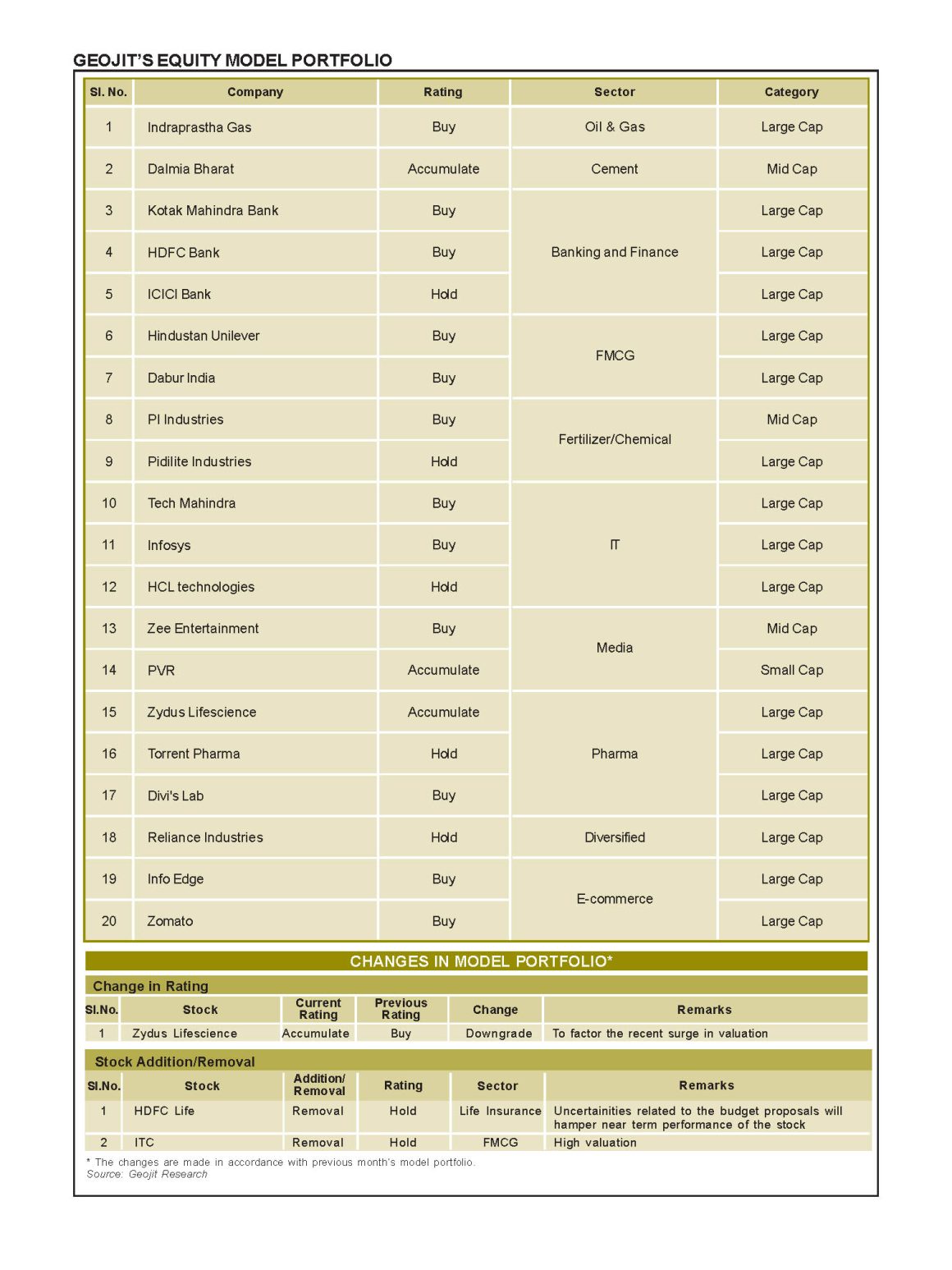 Geojit’s Equity Model Portfolio: March 2023 – Geojit Insights