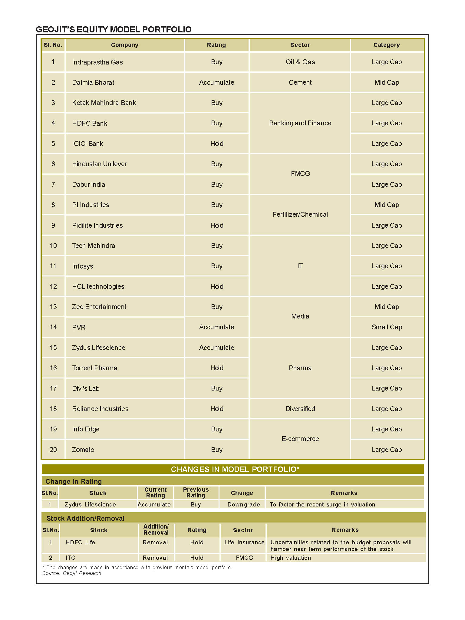 Geojit’s Equity Model Portfolio: March 2023 – Geojit Insights