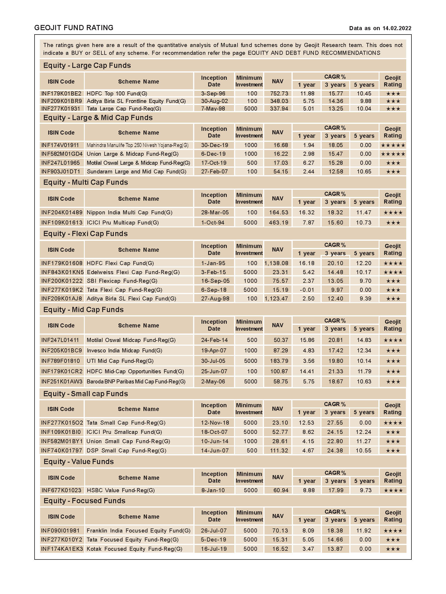 Geojit Fund Rating – March 2023 – Geojit Insights