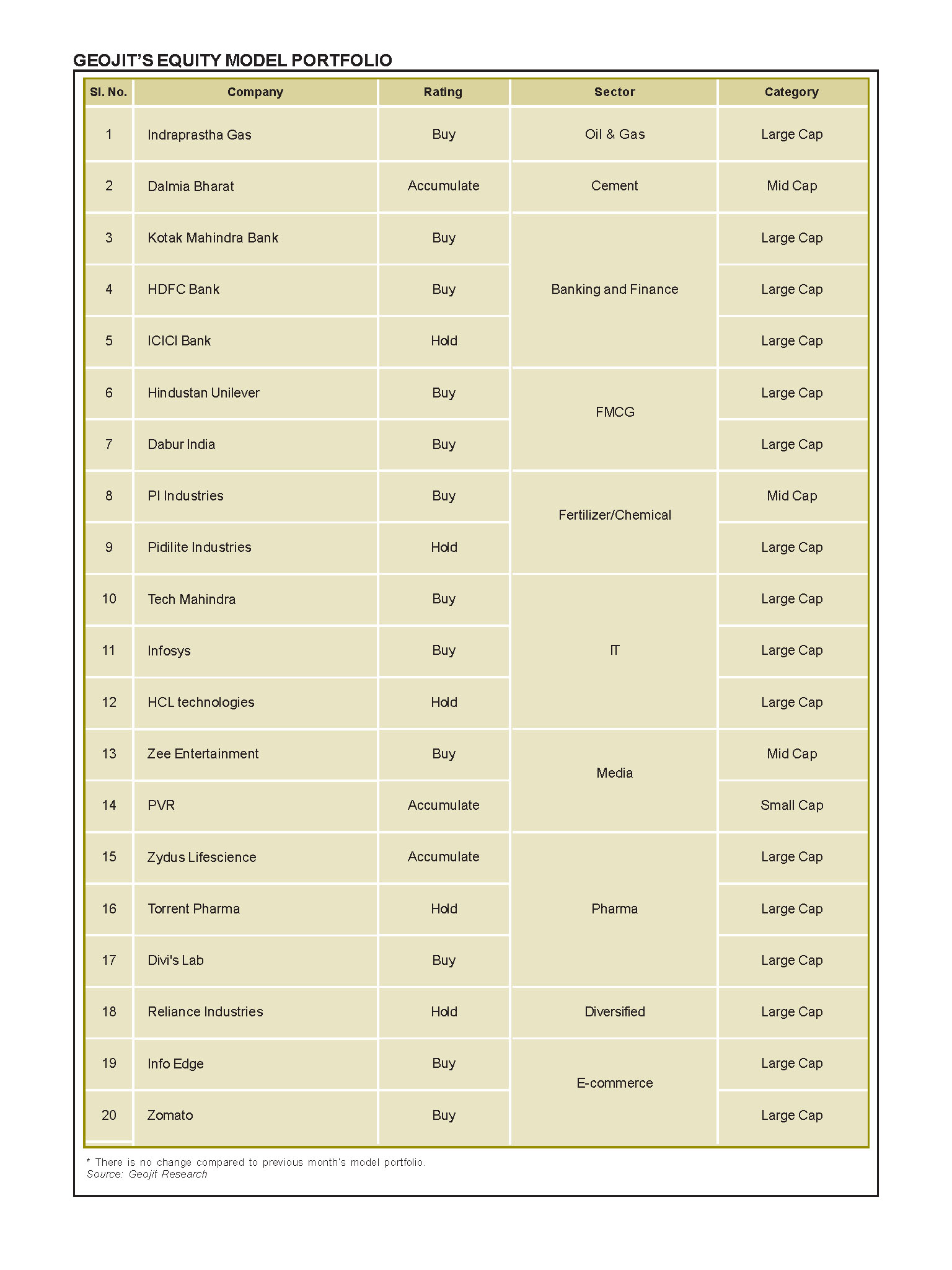 Geojit’s Equity Model Portfolio – April 2023 – Geojit Insights