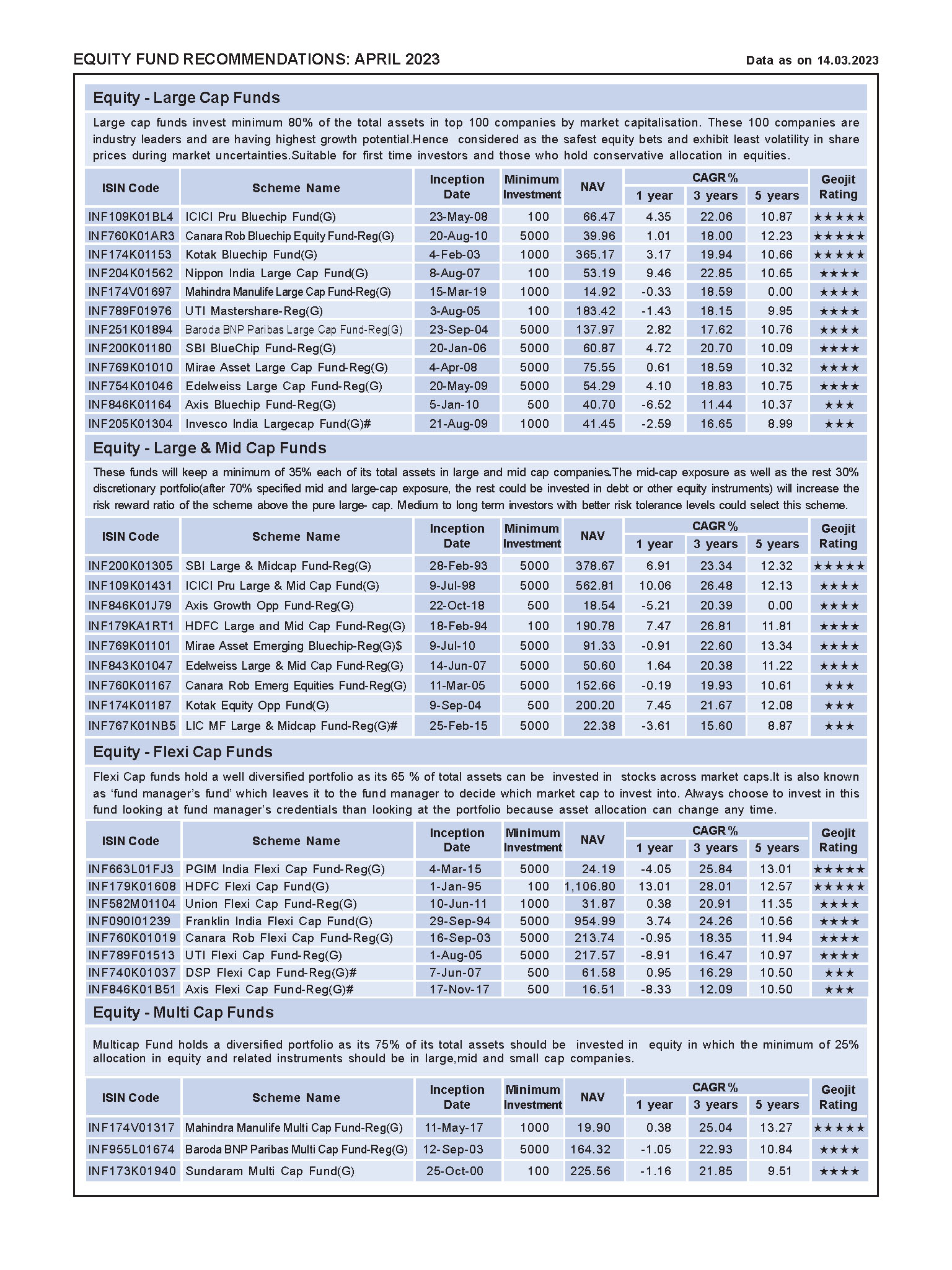 Equity Fund Recommendations – April 2023 – Geojit Insights