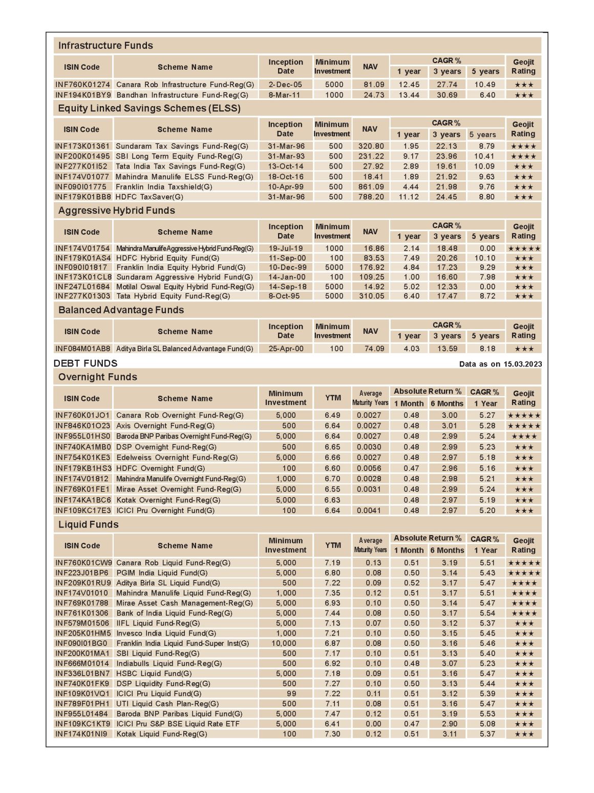 Geojit Fund Rating – April 2023 – Geojit Insights