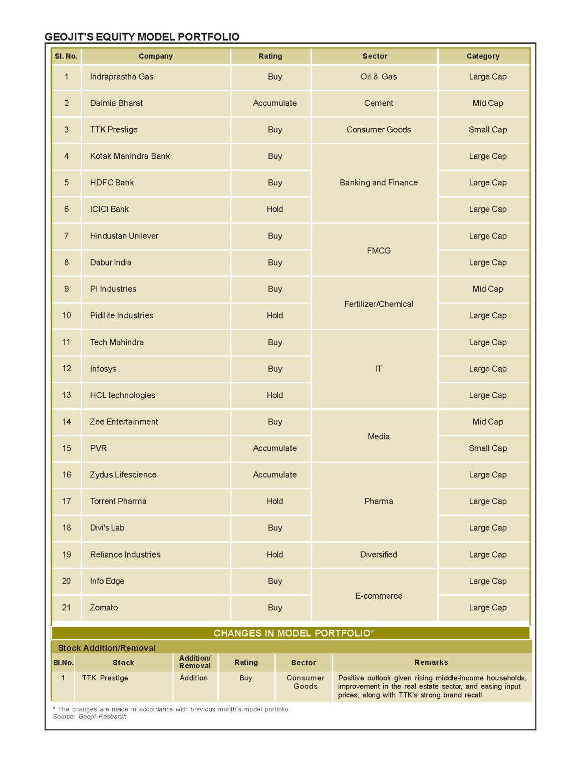 GEOJIT’S EQUITY MODEL PORTFOLIO- MAY 2023 – Geojit Insights
