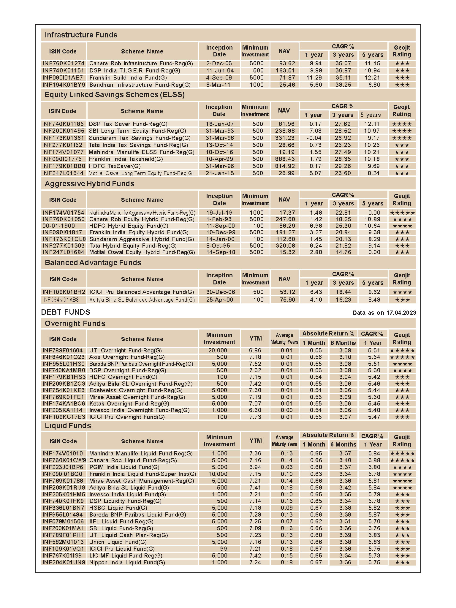 GEOJIT FUND RATING: MAY 2023 – Geojit Insights