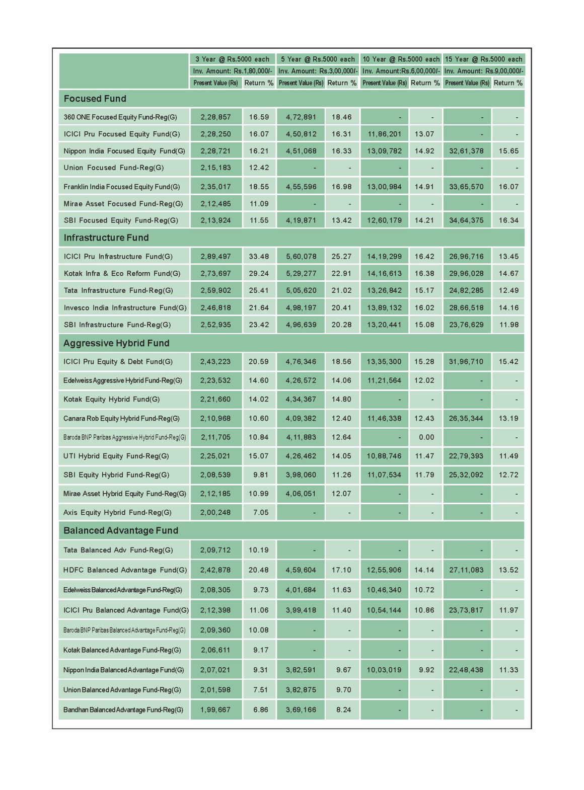 SIP Performance of Recommended Funds – June 2023 – Geojit Insights
