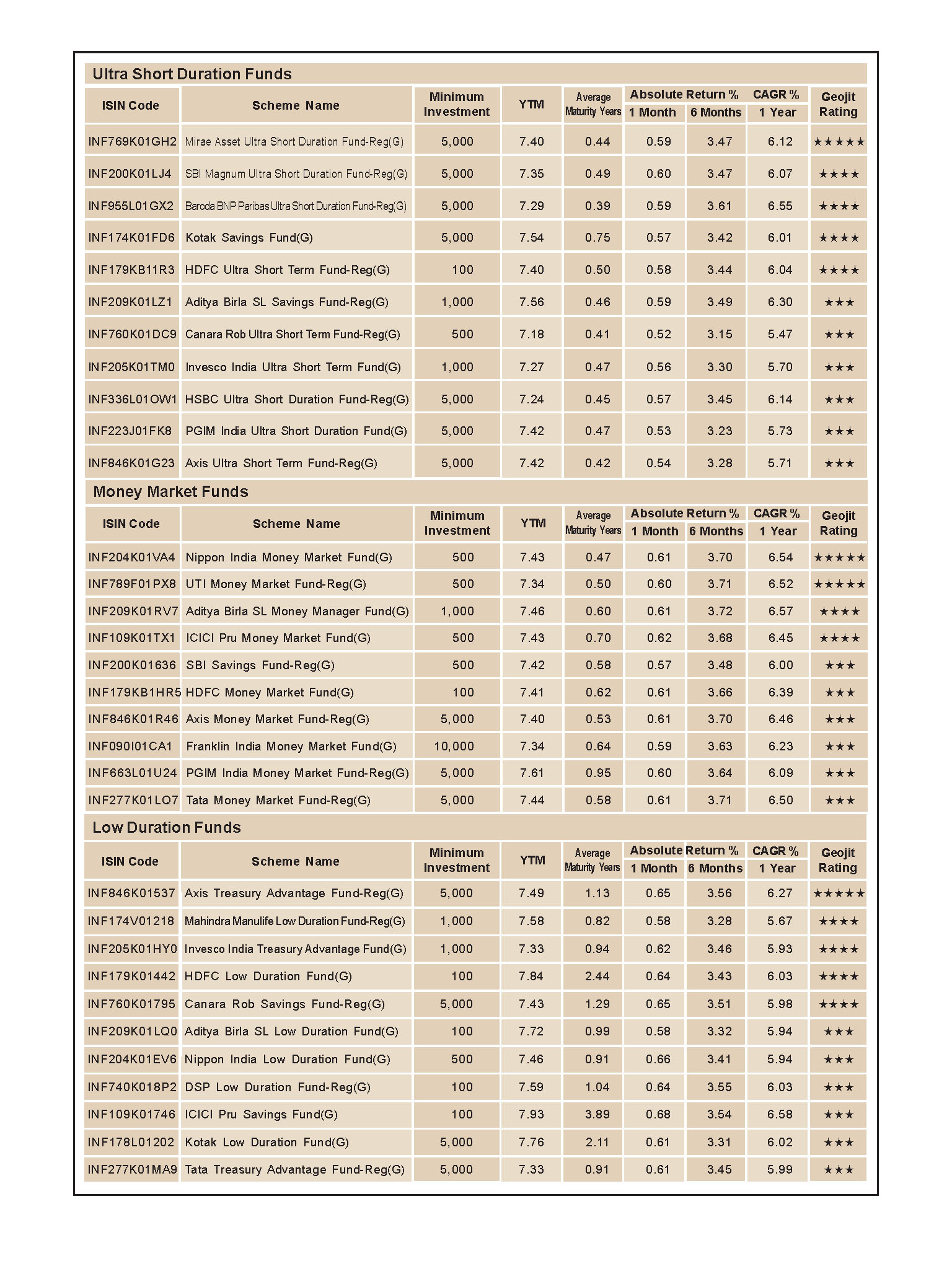 Geojit fund rating – June 2023 – Geojit Insights