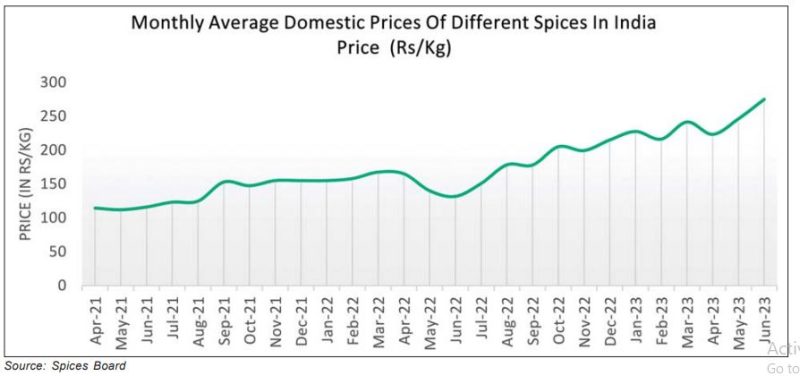 Spice prices shooting up – Geojit Insights