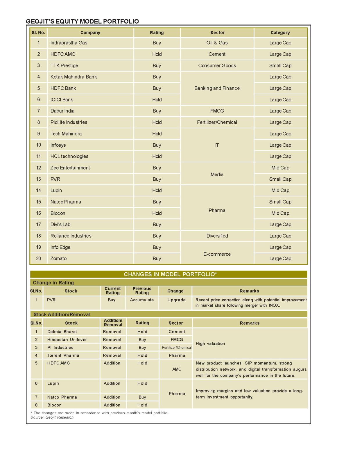 Equity model portfolio – July 2023 – Geojit Insights