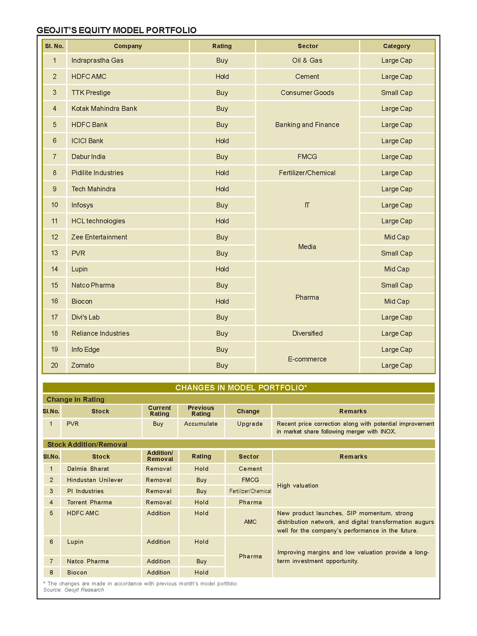 Equity model portfolio – July 2023 – Geojit Insights