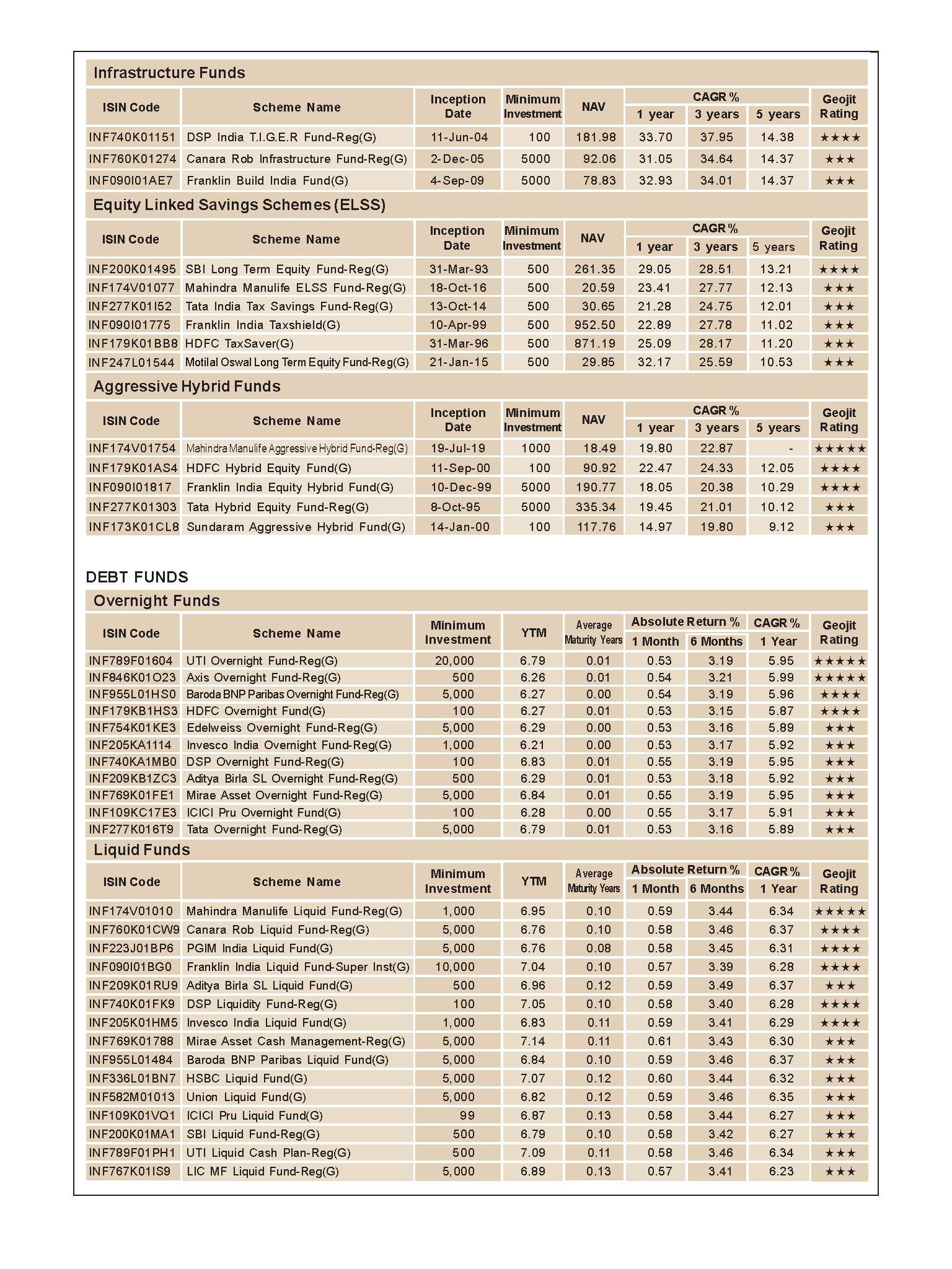 Geojit fund rating – July 2023 – Geojit Insights