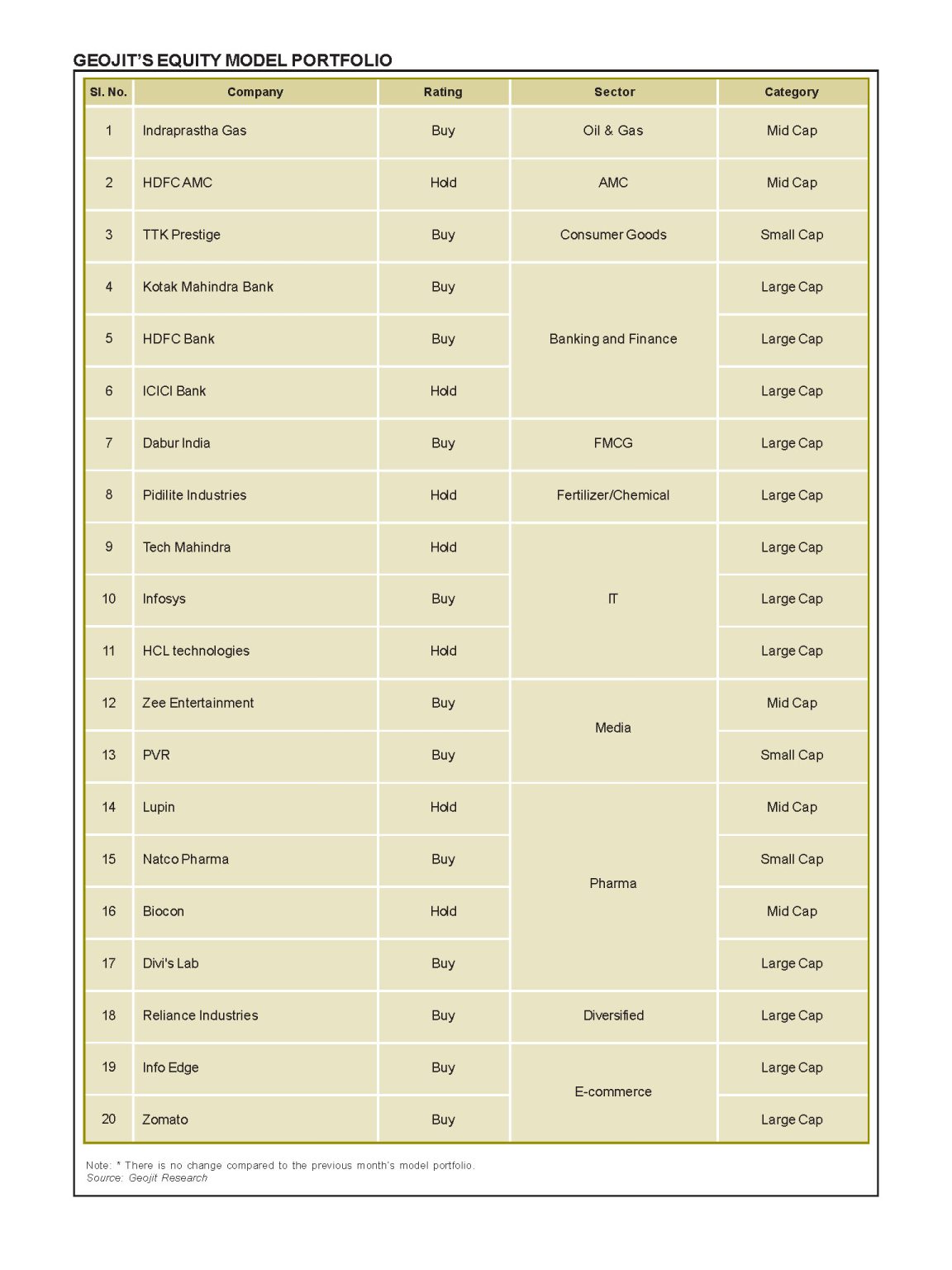 Geojit’s Equity Model Portfolio – August 2023 – Geojit Insights