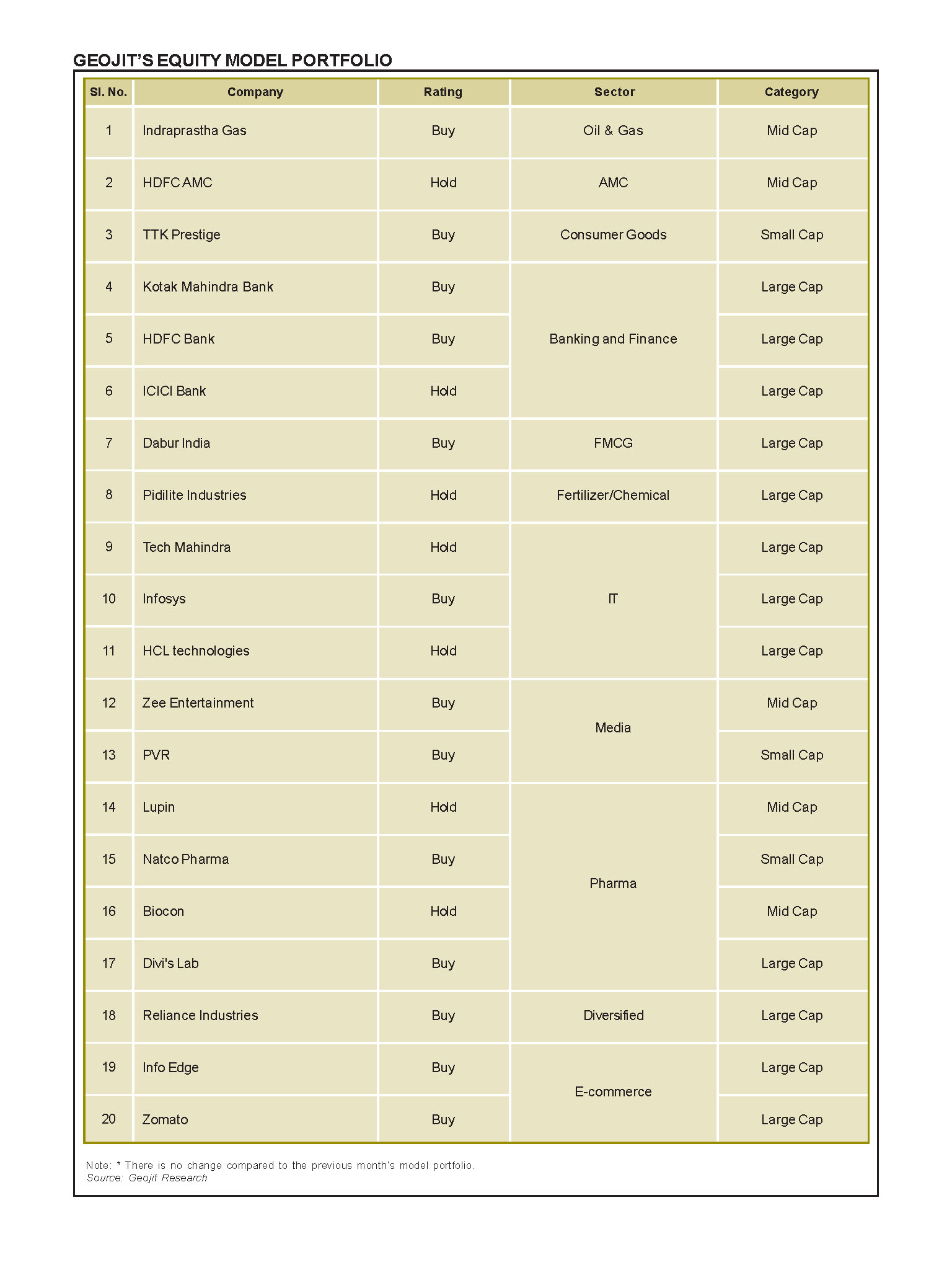 Geojit’s Equity Model Portfolio – August 2023 – Geojit Insights