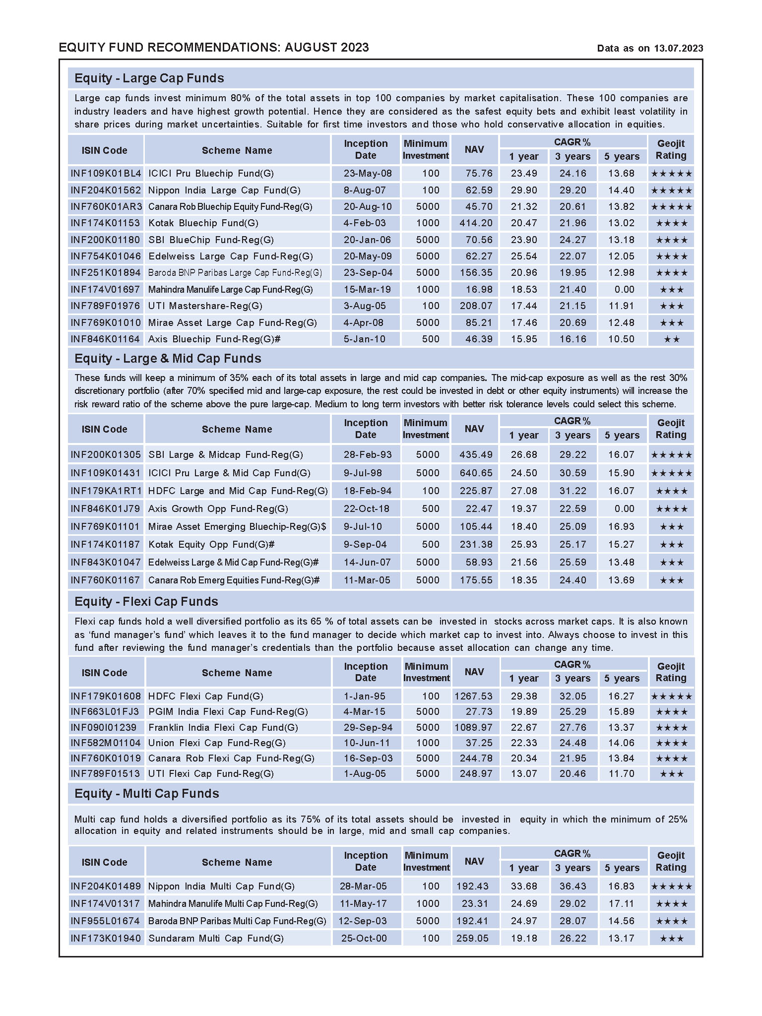 Equity Fund Recommendations – August 2023 – Geojit Insights