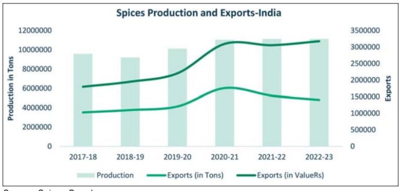 Spice prices shooting up – Geojit Insights