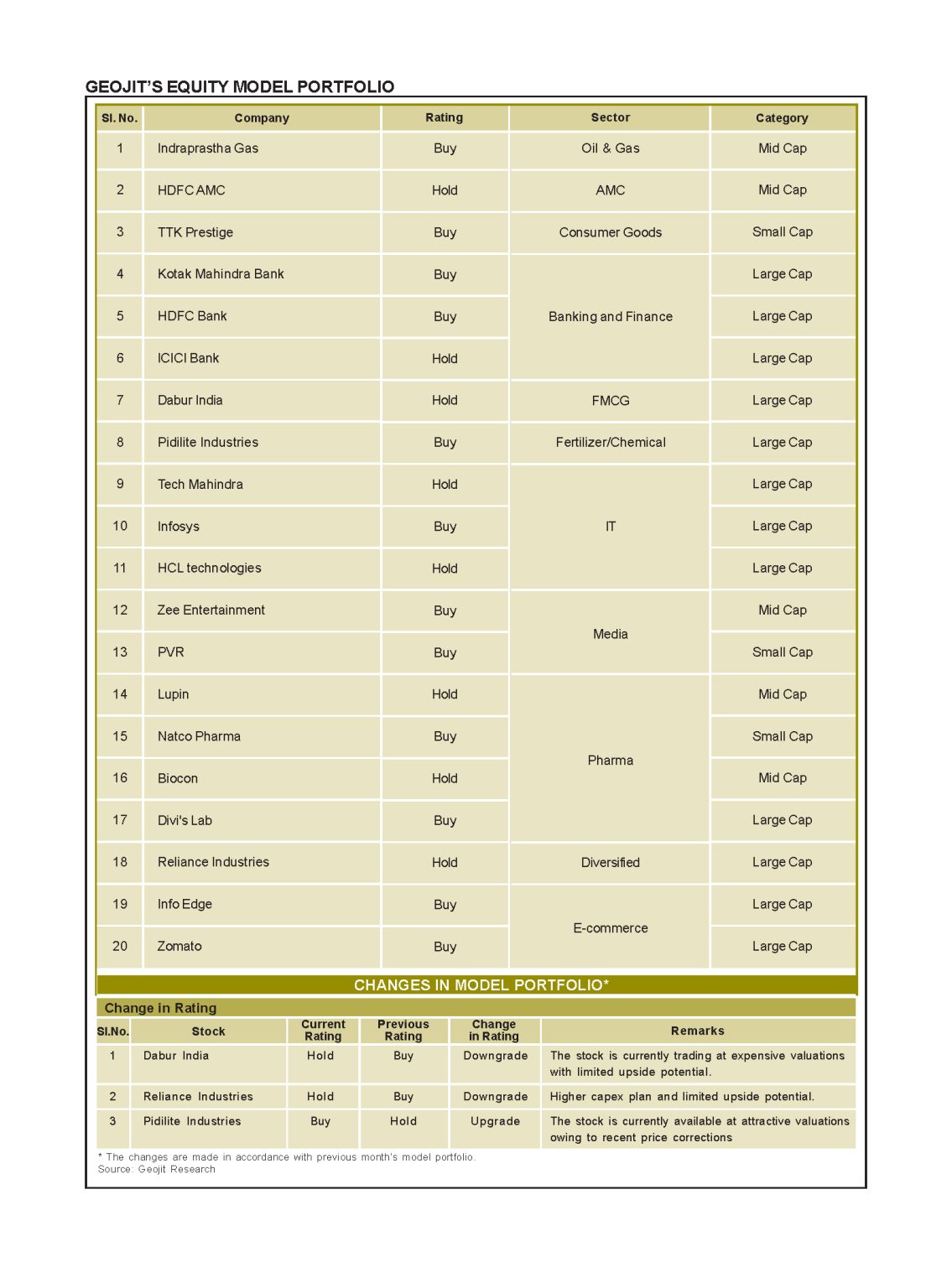 Geojit’s equity model portfolio – September 2023 – Geojit Insights