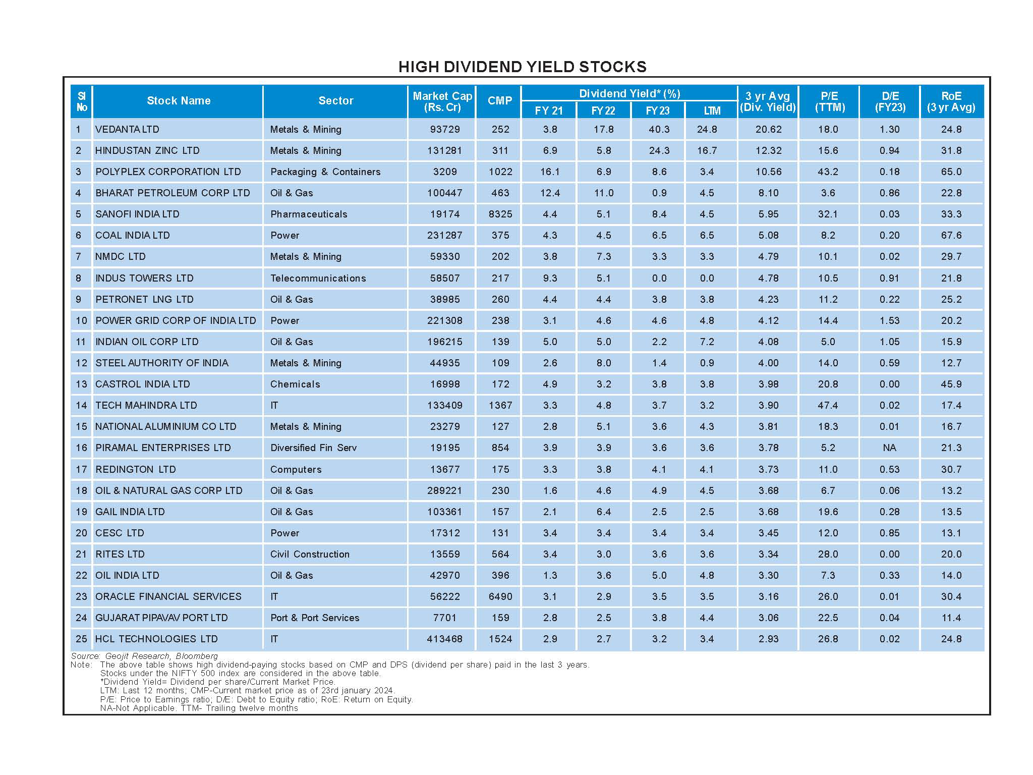 High Dividend Yield Stocks -February 2024 – Geojit Insights