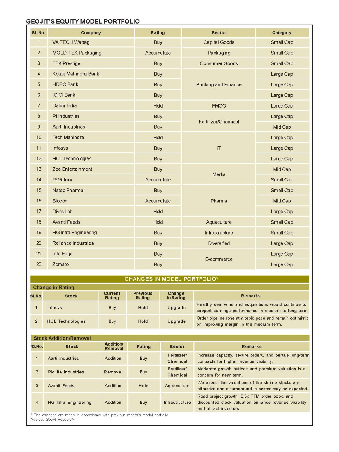 Geojit’s Equity Model Portfolio – February 2024 – Geojit Insights