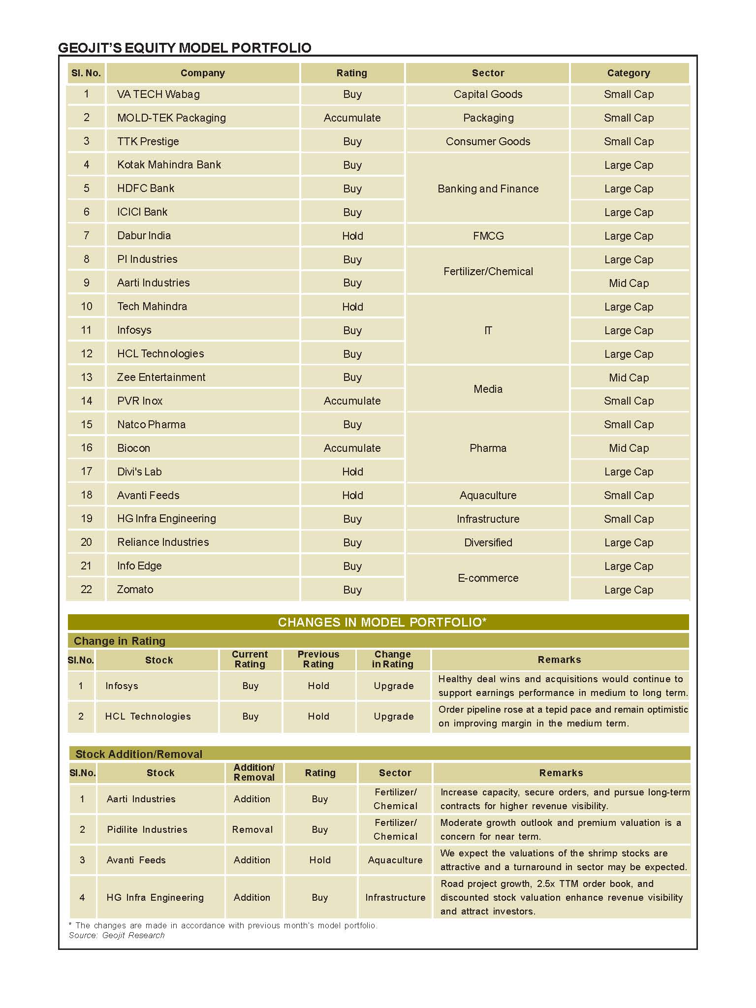 Geojit’s Equity Model Portfolio – February 2024 – Geojit Insights