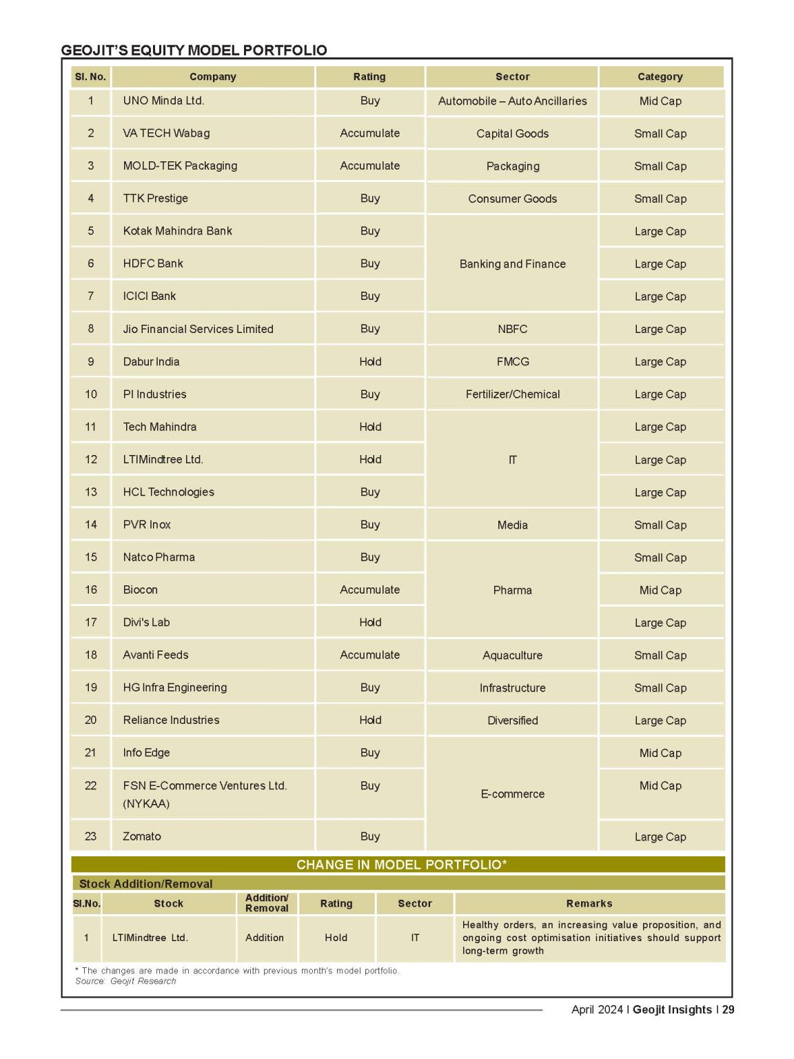 Geojit’s Equity Model Portfolio – April 2024 – Geojit Insights