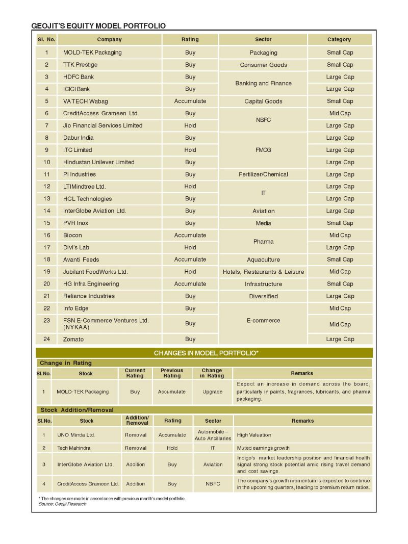 Geojit Model Portfolio – July 2024 – Geojit Insights