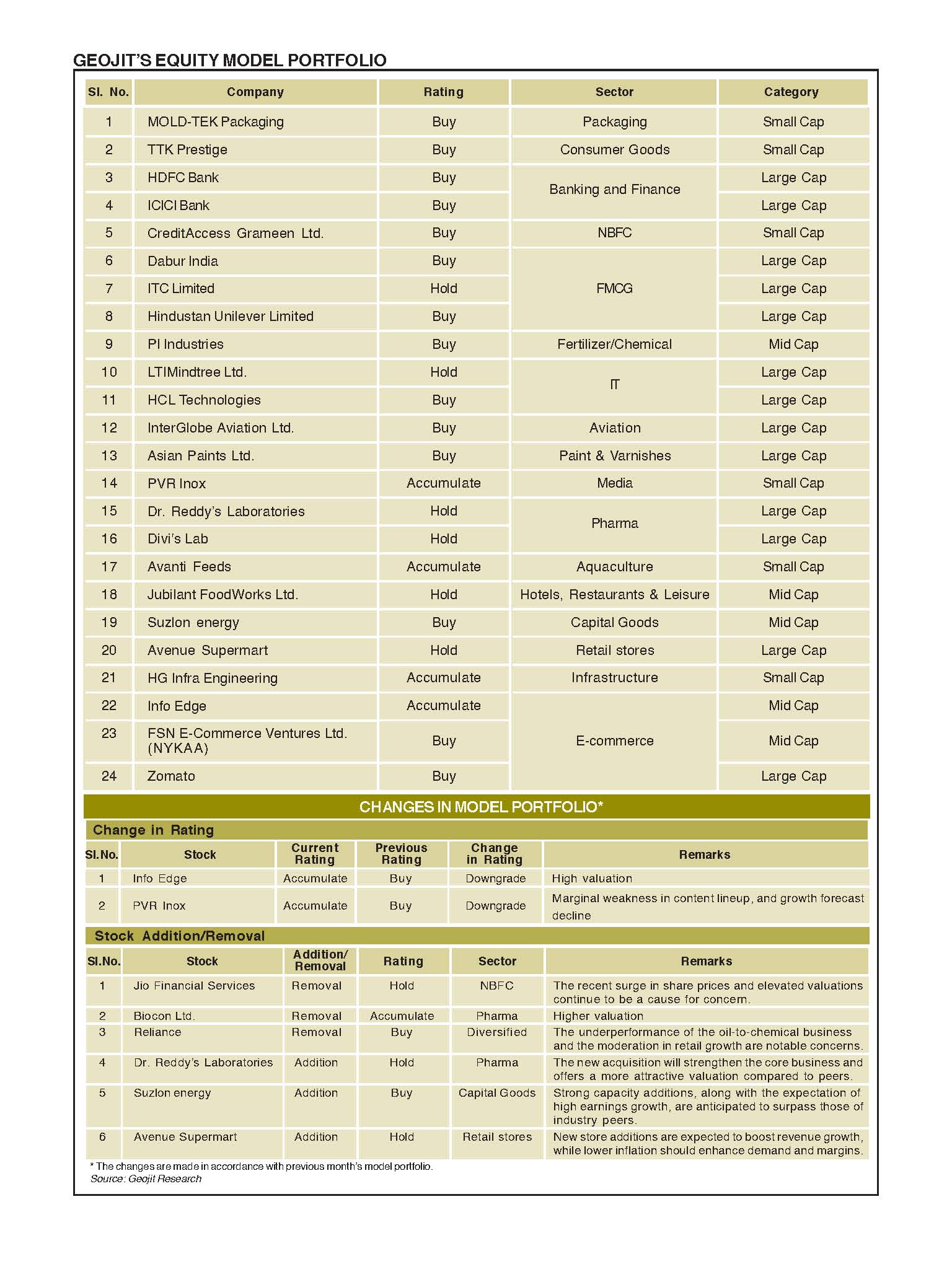 Geojit’s Equity Model Portfolio – September 2024 – Geojit Insights