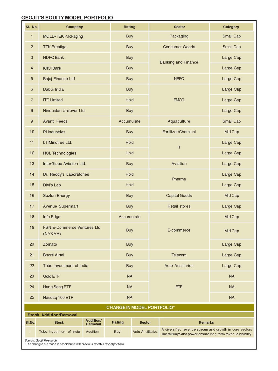 Geojit’s equity model portfolio – January 2025 – Geojit Insights