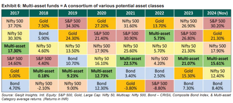 Market cycles and multi-asset funds – Geojit Insights