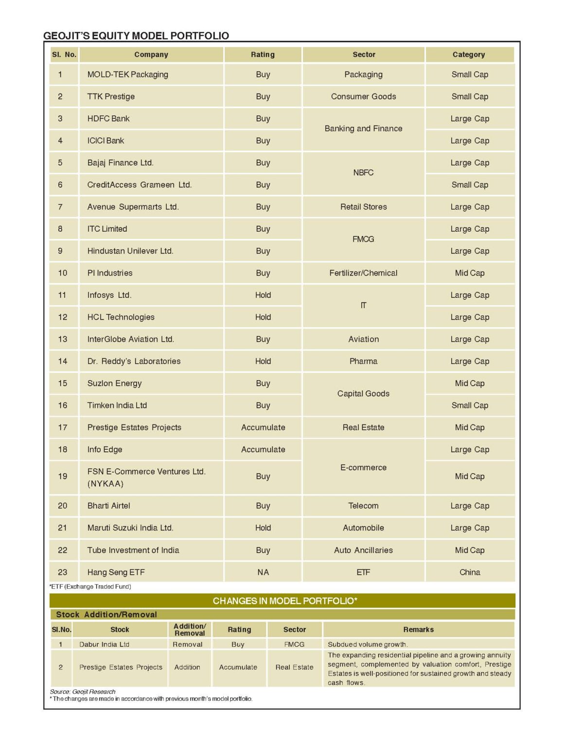 Geojit’s equity model portfolio-May 2025 – Geojit Insights
