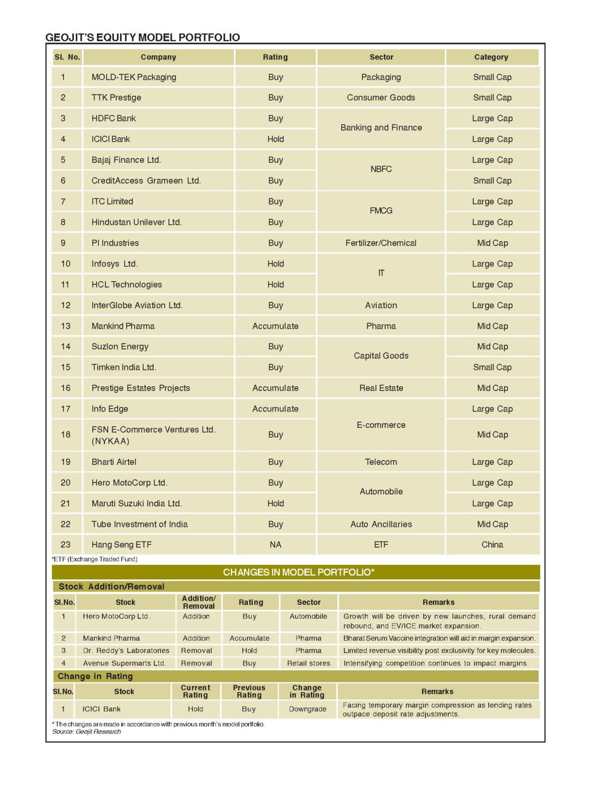 Geojit’s equity model portfolio- June 2025 – Geojit Insights