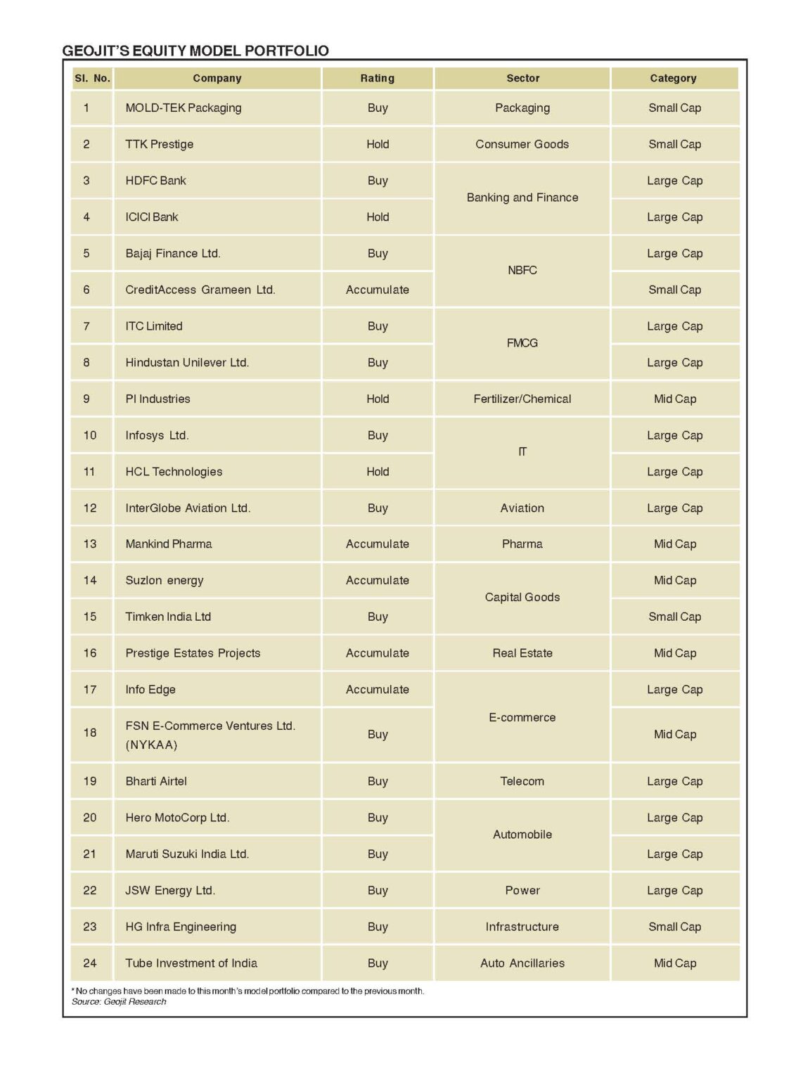 Geojit’s equity model portfolio – August 2025 – Geojit Insights