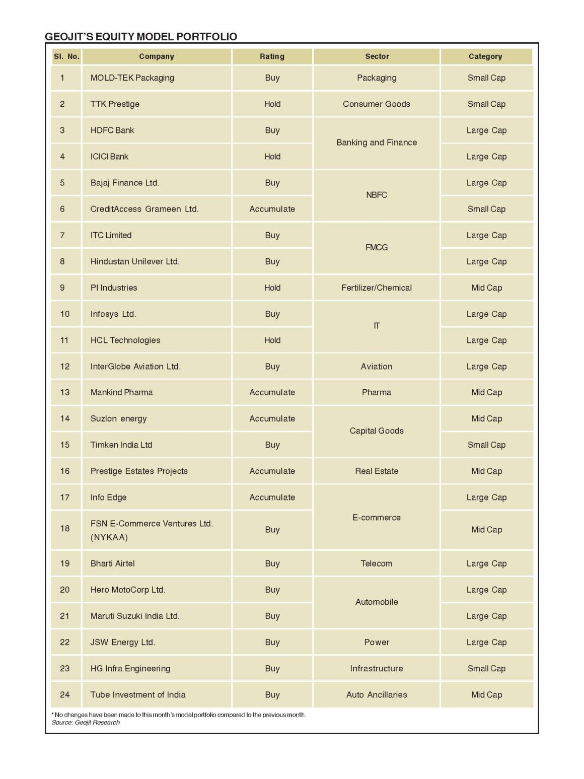 Geojit’s equity model portfolio – August 2025 – Geojit Insights