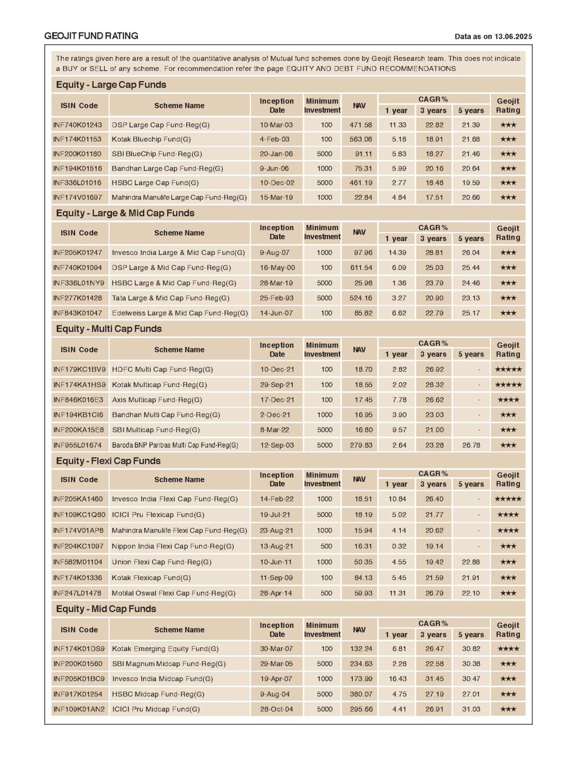 Geojit fund rating -July 2025 – Geojit Insights