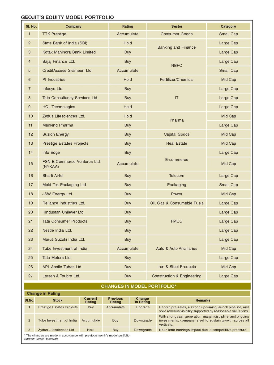 Geojit’s Equity Model Portfolio – April 2026 – Geojit Insights